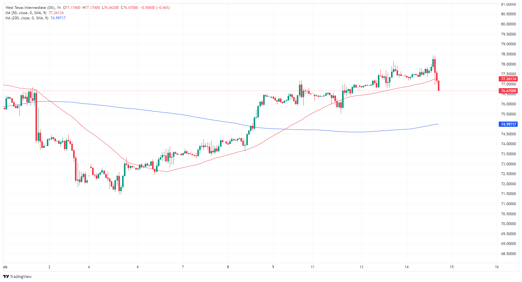 Dầu thô kiểm tra mức cao nhất nhiều tuần trước khi giảm do nguồn cung tăng, WTI trở lại dưới mức ...